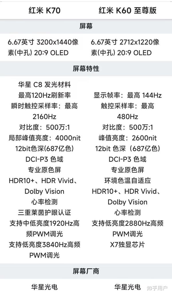 红米k70和红米k60至尊版，单独就屏幕来说，哪个对眼睛更友好？