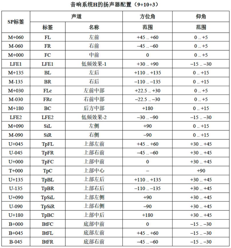 【专题】CEDIA/CTA-RP22沉浸式音频设计推荐规范要点分析2：家庭影院音频系统设计相关标准要点 - 知乎