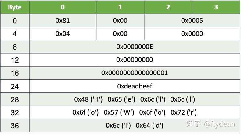 网络协议之:memcached binary protocol详解 - 知乎