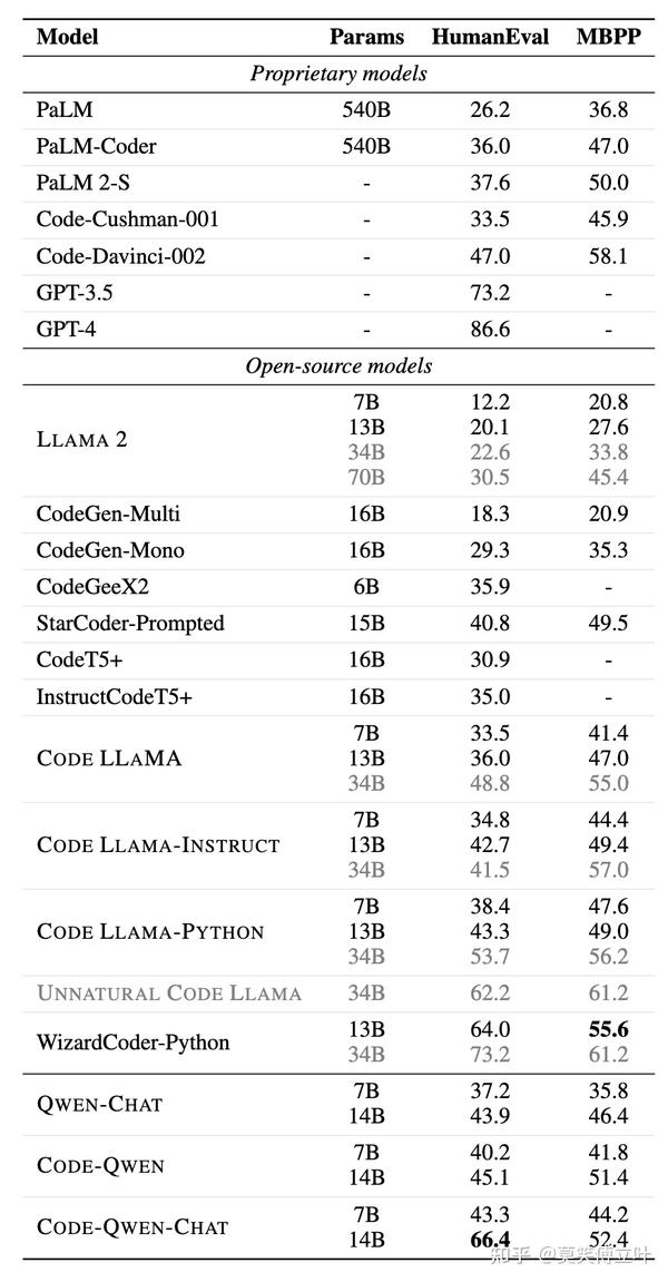 [LLM]Qwen 技术报告 | Qwen 7B| Qwen 14B - 知乎