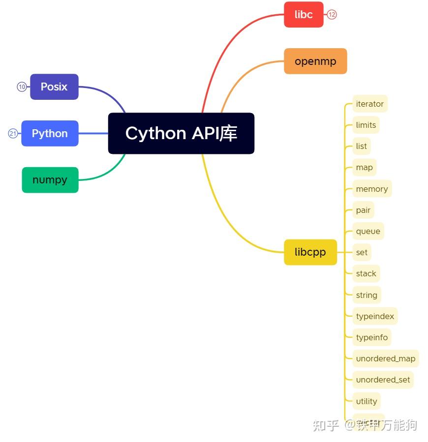 第38篇:Cython内置的C/C++标准库函数 - 知乎