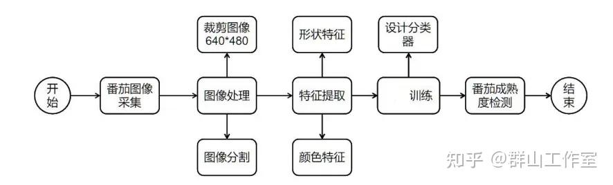 基于VFNet＆Varifocal-Loss改进YOLOv5的番茄成熟度检测系统 - 知乎