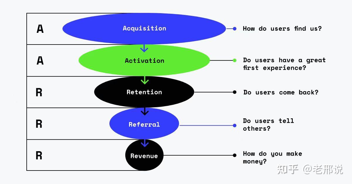 AARRR vs RARRA 到底该选哪一个？ - 知乎