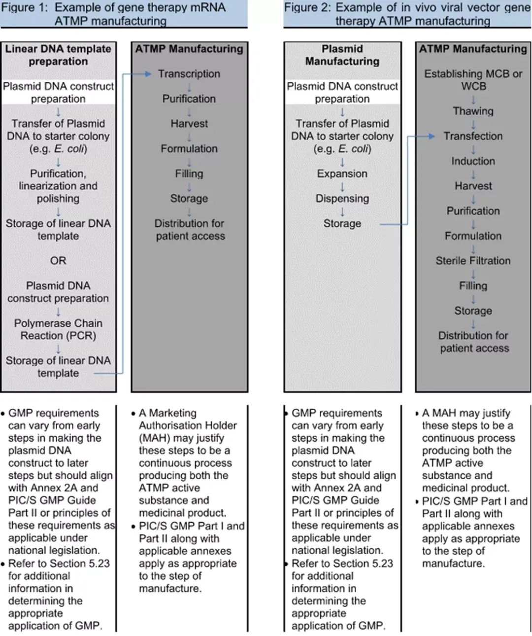 工艺生产 | PIC/S 附录： ATMP生产控制策略——流程划分 - 知乎
