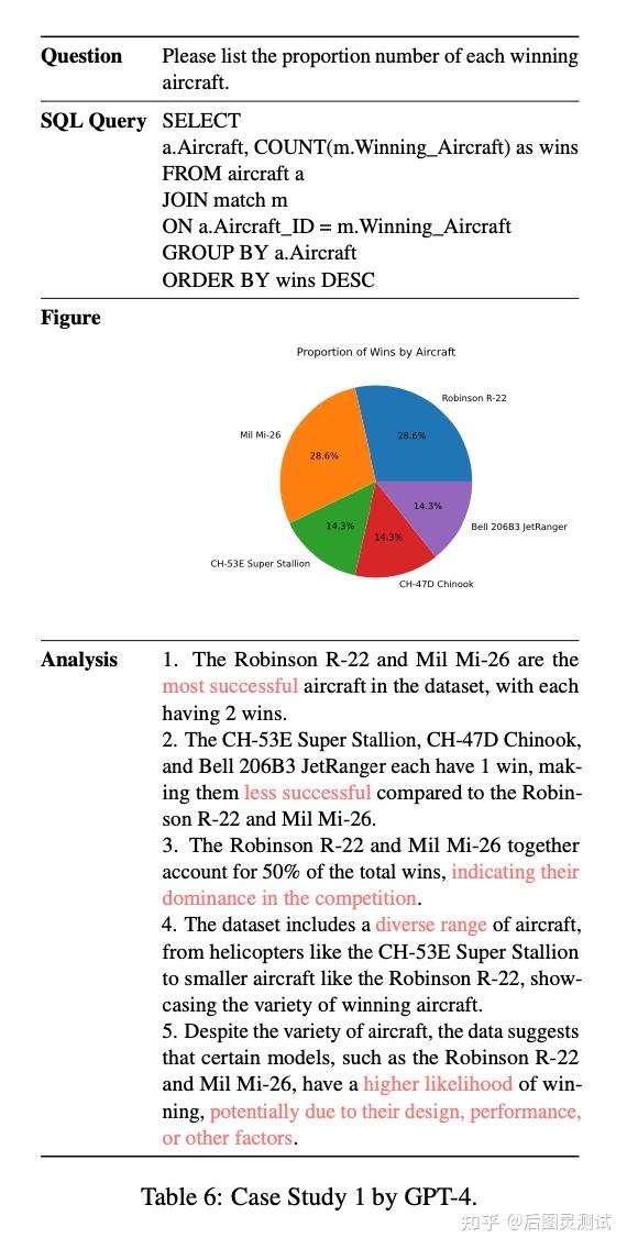 GPT-4数据分析🆚人类数据分析师：Is GPT-4 a good data analyst - 知乎