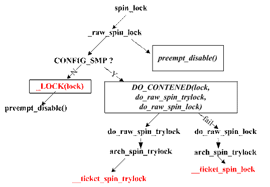 LINUX内核之普通自旋锁 - 知乎