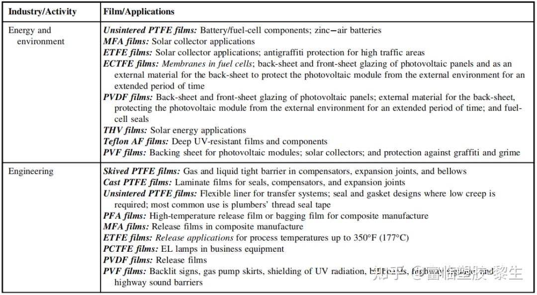 商业含氟聚合物薄膜的应用（概述） - 知乎