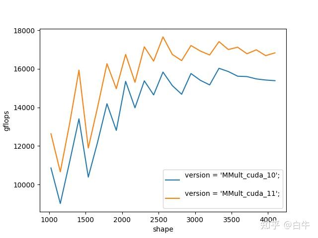 cuda 入门的正确姿势：how-to-optimize-gemm - 知乎