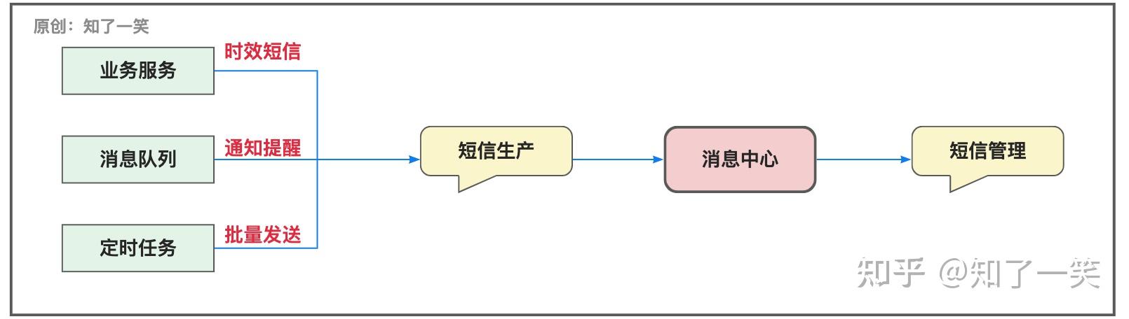 聊聊「短信」渠道的设计与实现 知乎 