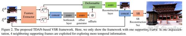 CVPR2019 EDVR: Video Restoration with Enhanced Deformable Convolutional Networks - 知乎