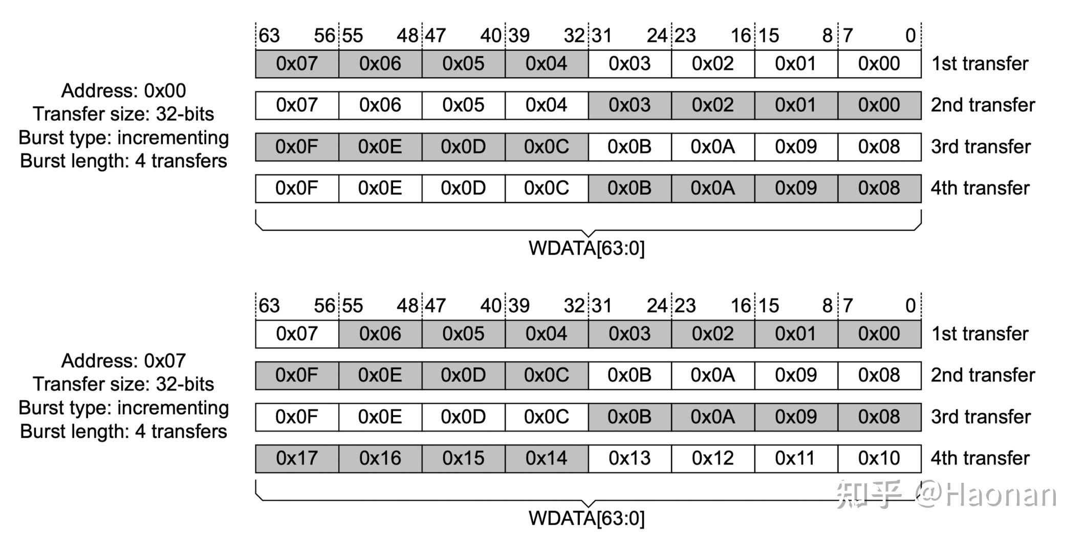 简述AXI4协议（软件工程师视角） - 知乎