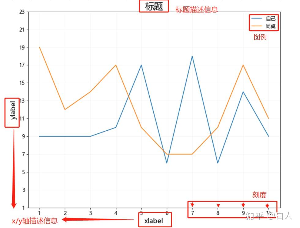 Python Matplotlib使用笔记 知乎