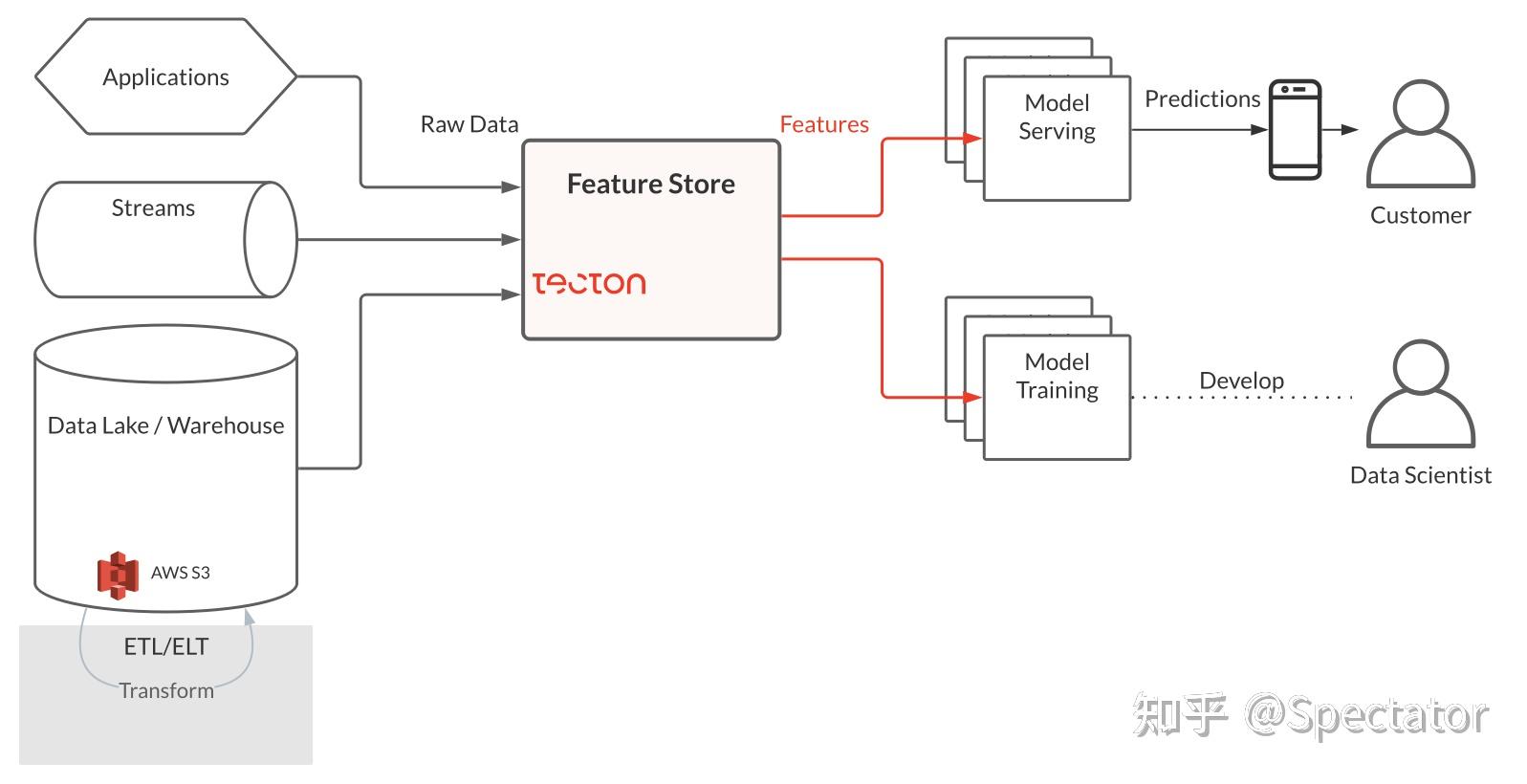 Feature Store是什么? - 知乎