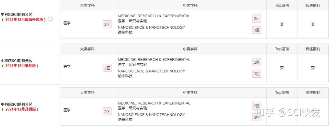 sci快发 | Nanomedicine: NBM：JCR2区，国人发文量第二，自引率低 - 知乎