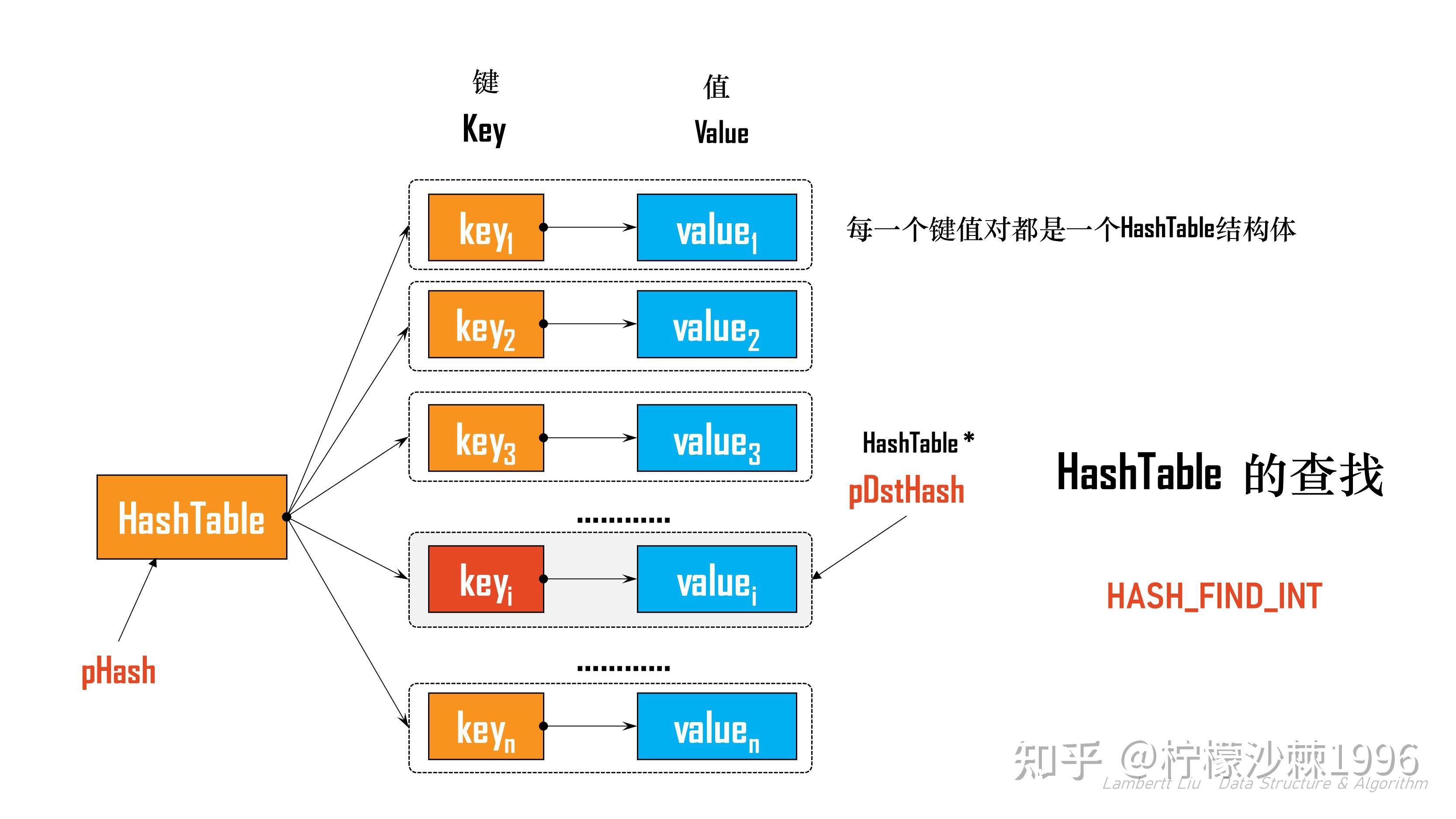 【ALG 算法】024 | 哈希表 uthash实现 - 知乎
