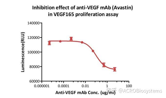 【靶点新势力】VEGF：抗肿瘤治疗历久弥新的靶点 - 知乎