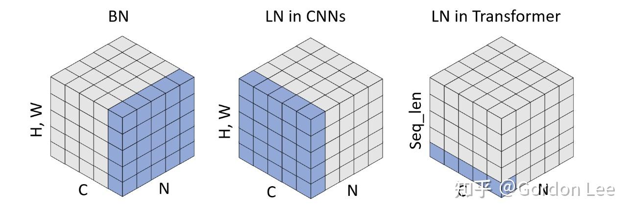 Transformer中的归一化(五)：Layer Norm的原理和实现 & 为什么Transformer要用LayerNorm - 知乎