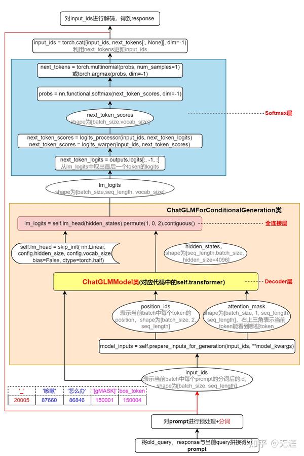 ChatGLM-6B是如何生成回复的？技术详解 - 知乎