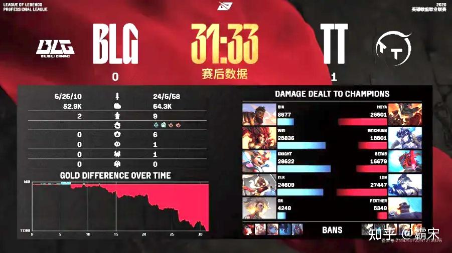 爆大冷！TT五局击败BLG！网友：TT拒绝翻盘大胜BLG - 知乎