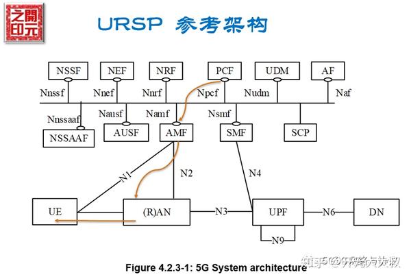 5G URSP介绍及相关3GPP规范文本 - 知乎