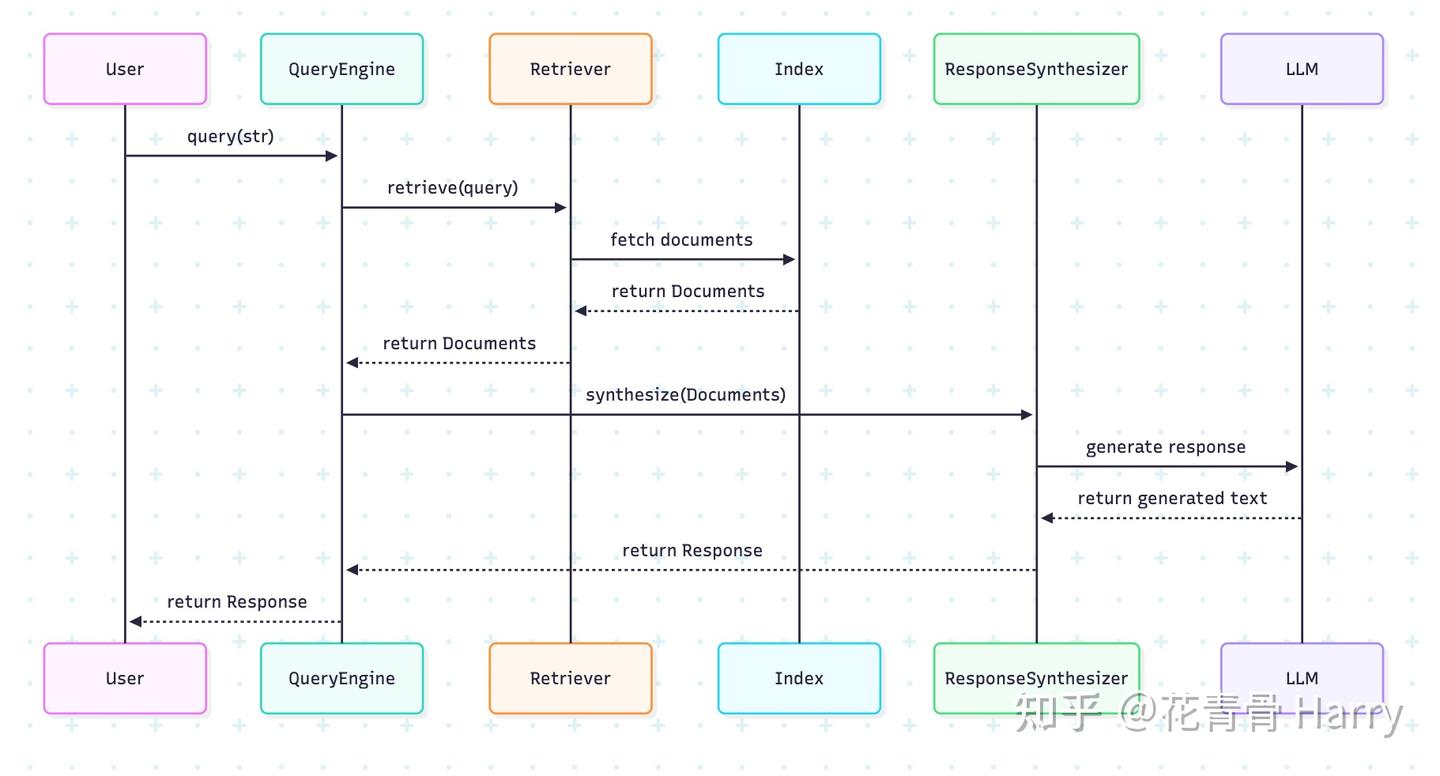 跟着AI学LlamaIndex-查询引擎(query_engine) - 知乎