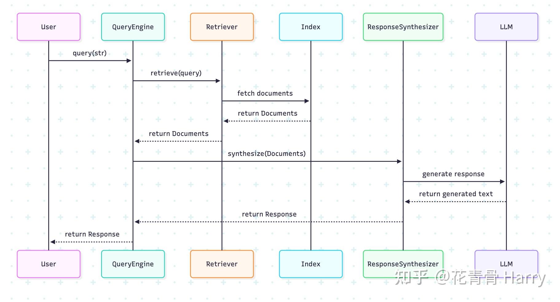 跟着AI学LlamaIndex-查询引擎(query_engine) - 知乎
