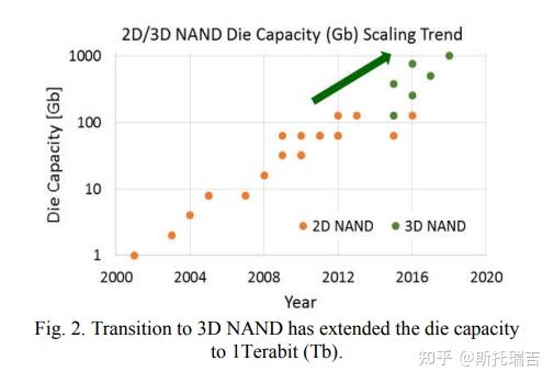 3D NAND的未来之路 - 知乎