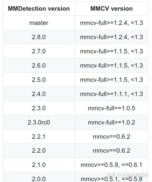 Ubuntu18.04.1系统安装mmdetection(含torch、torchvision、mmcv-full) - 知乎
