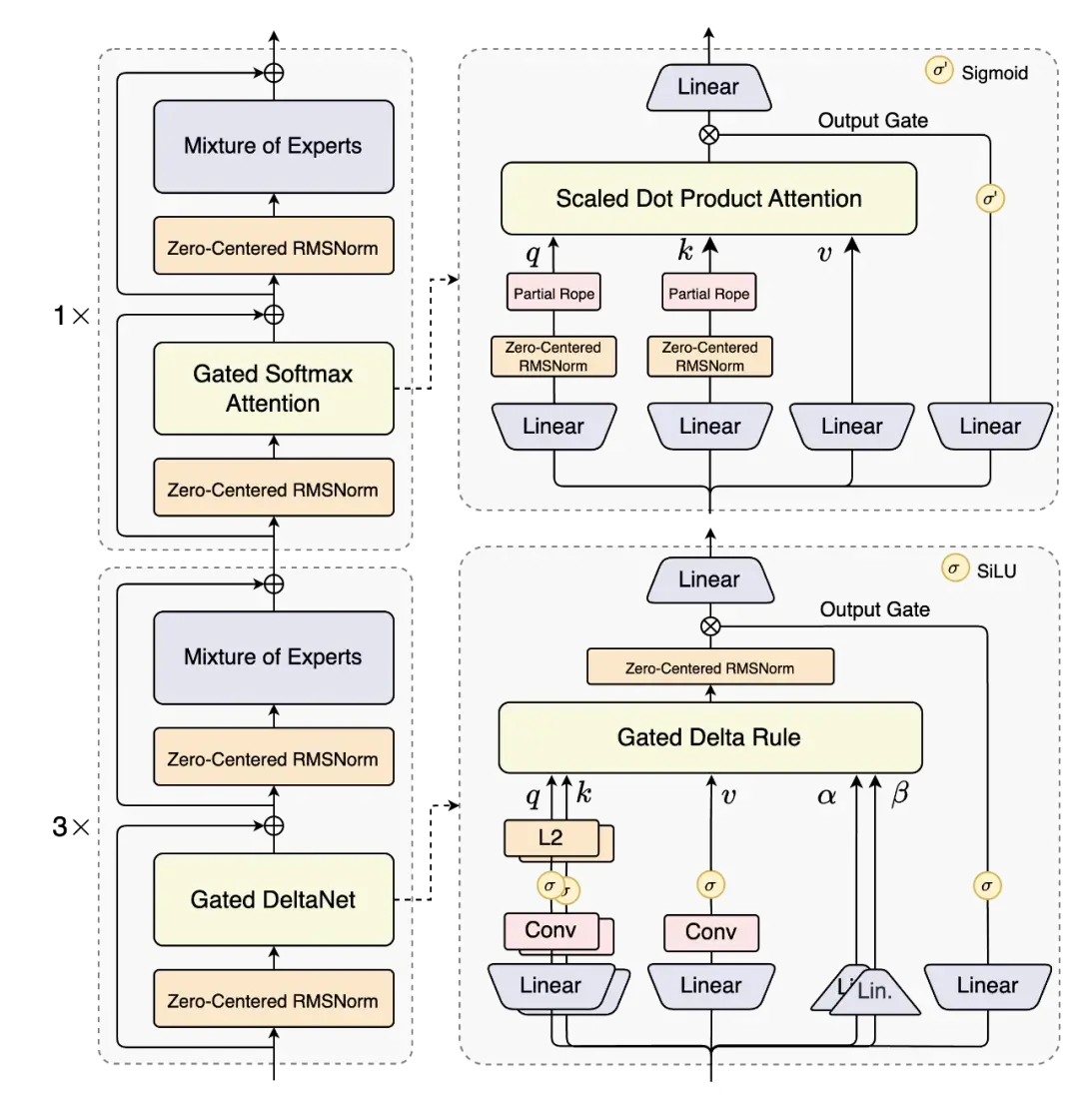 阿里发布大模型Qwen3-Next-80B-A3B：首创混合架构 - 知乎