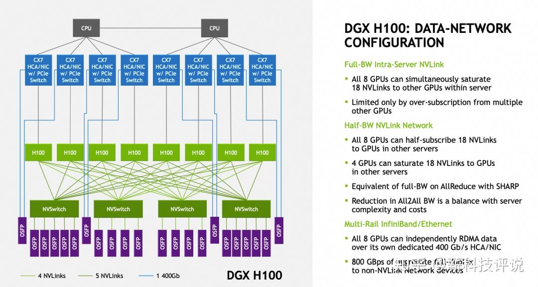 英伟达GB200架构揭秘：互联架构的未来蓝图 - 知乎