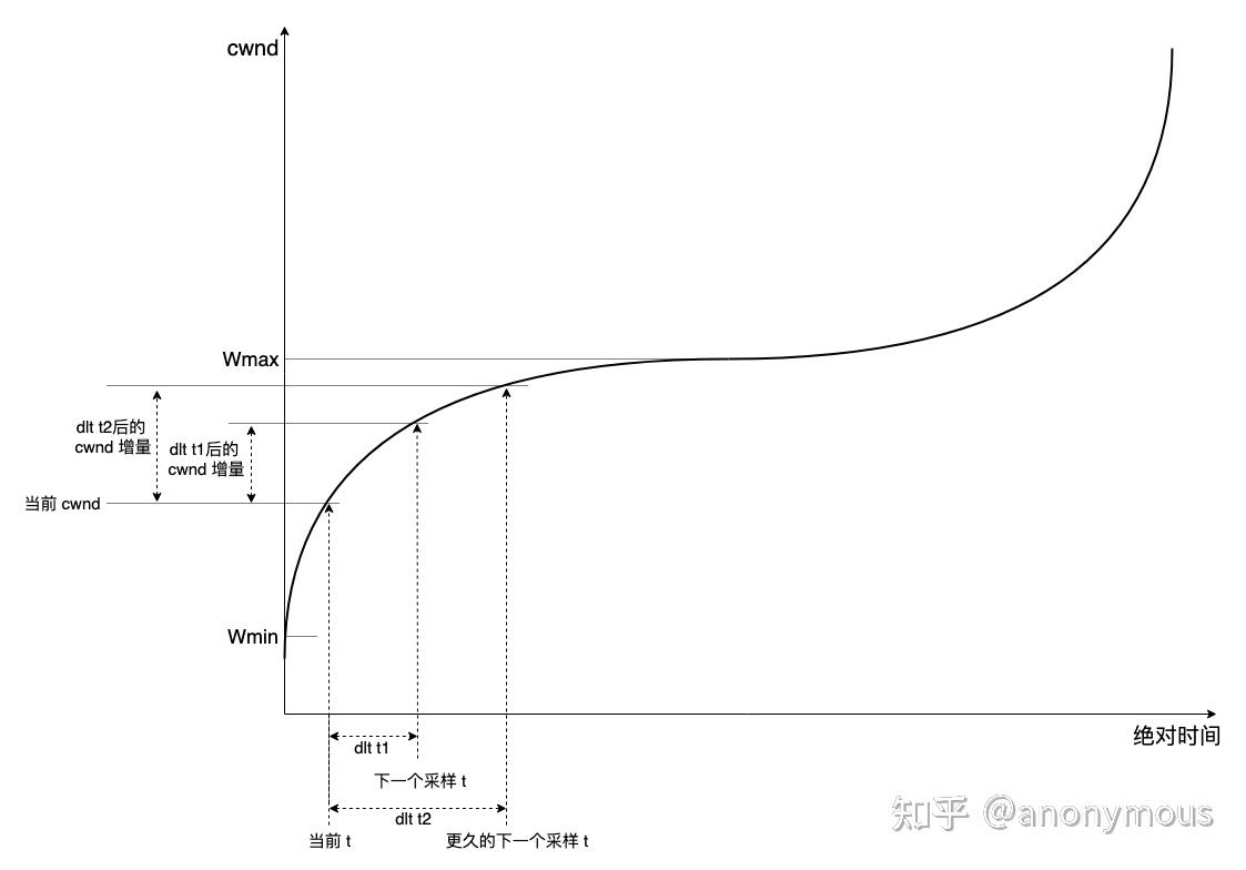 TCP CUBIC 动力学 - 知乎