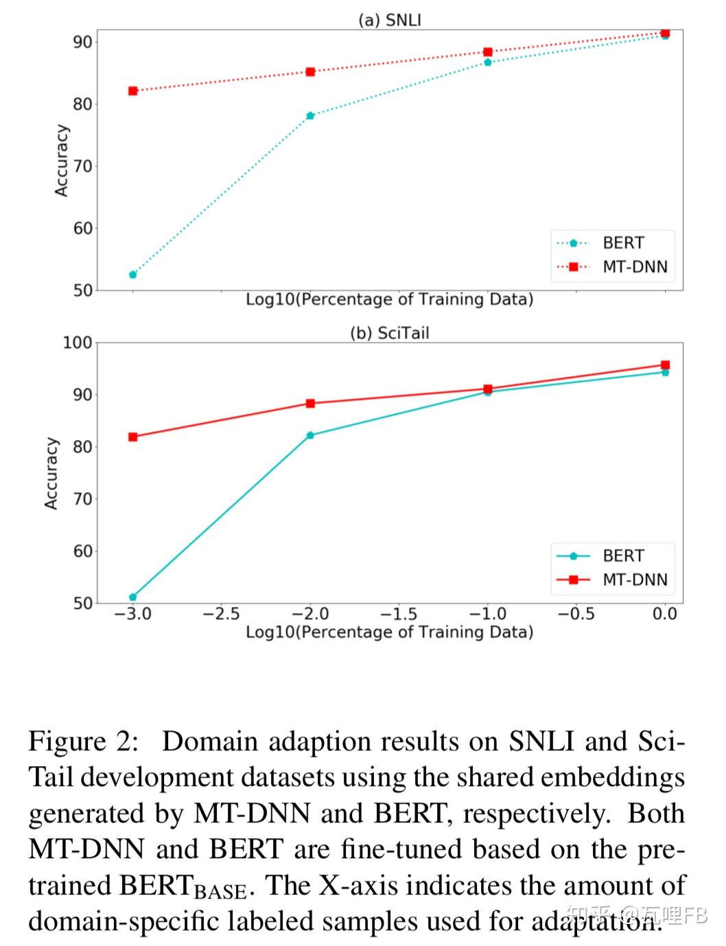 【论文笔记】MT-DNN：Multi-Task Deep Neural Net for NLU - 知乎