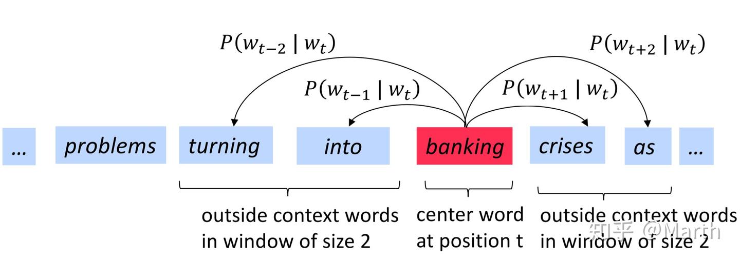 CS224N Lecture1:Introduction and Word Vector - 知乎
