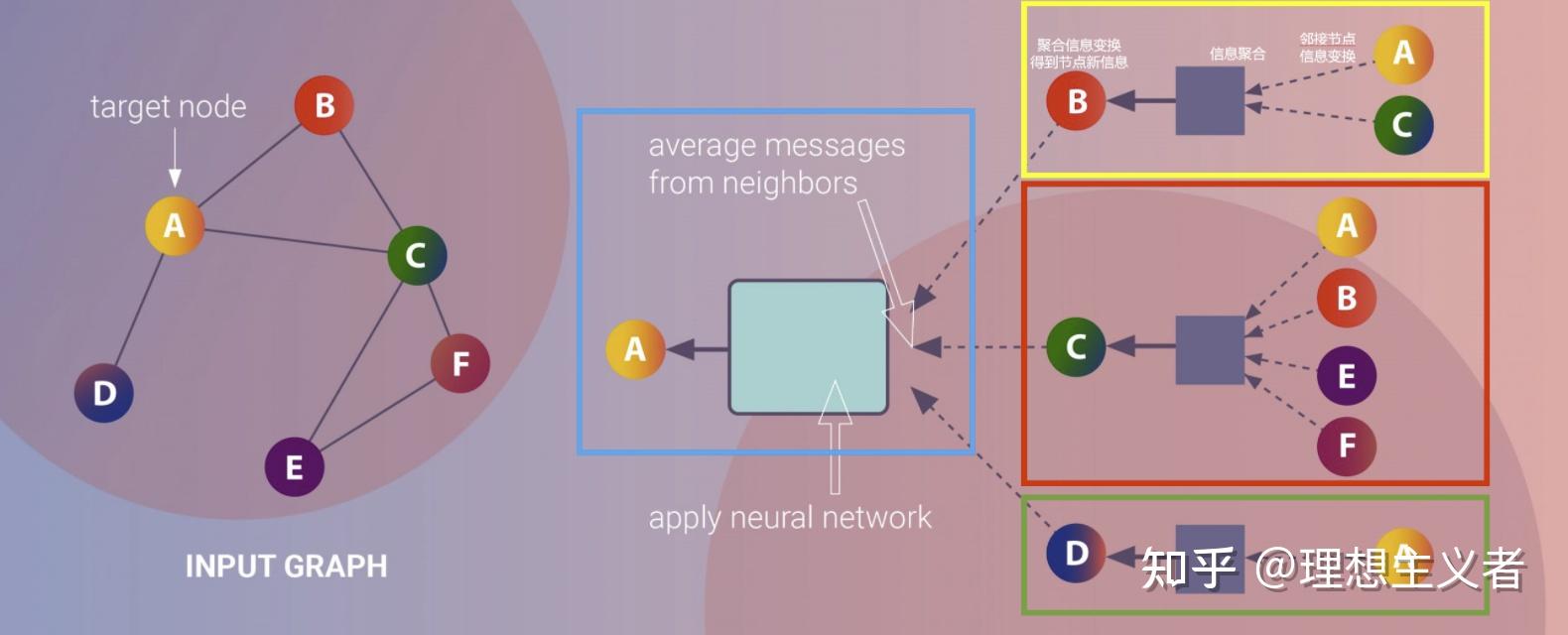 （三）图神经网络消息传递 - 知乎