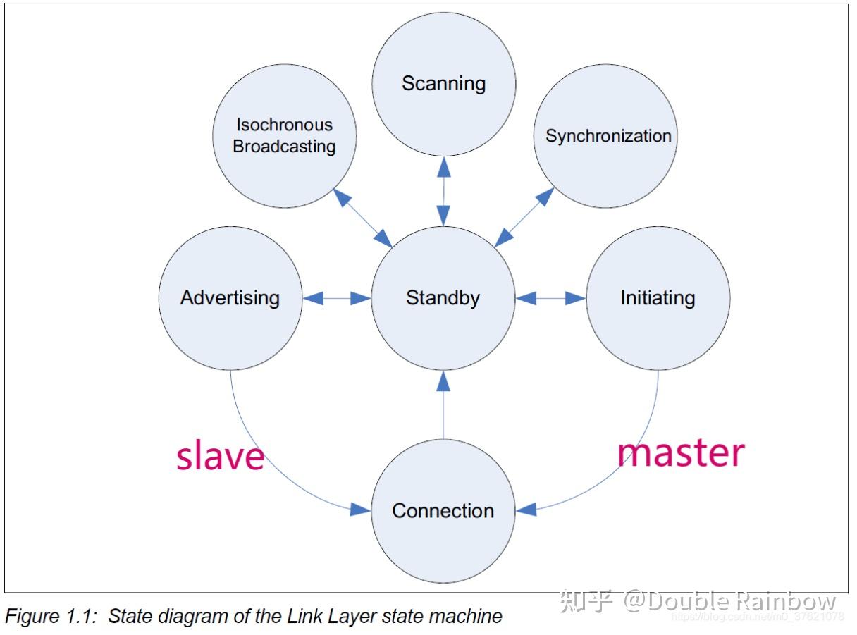 BLE(低功耗蓝牙)数据链路层(Link Layer)(主要概括) - 知乎