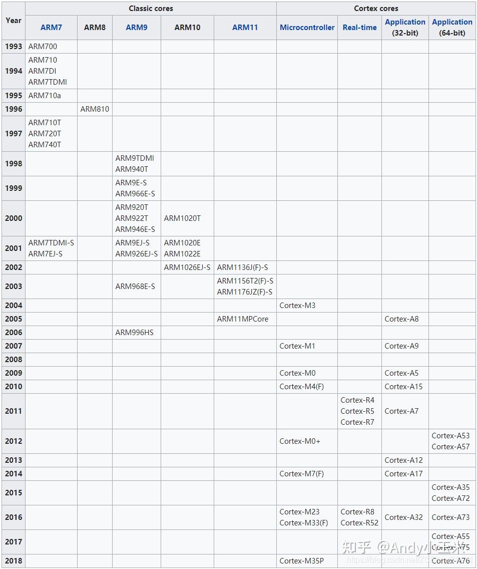 高性能计算平台(HPC)-ARM体系之微架构简介 - 知乎
