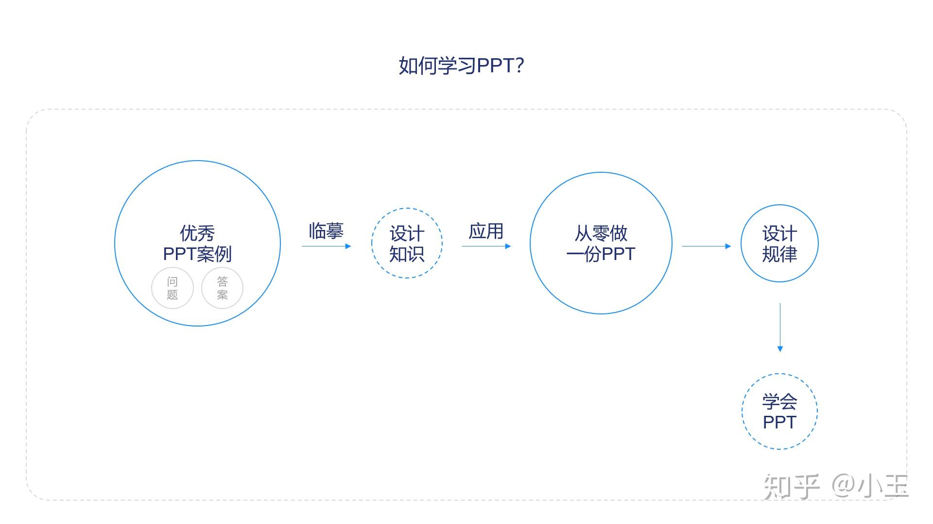 如何学会学习？ 知乎