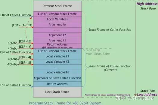 一文搞懂Linux中的进程栈、线程栈、内核栈以及中断栈 - 知乎