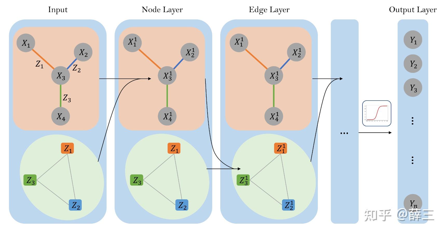图上的边信息怎么办：GNNs与edge feature - 知乎