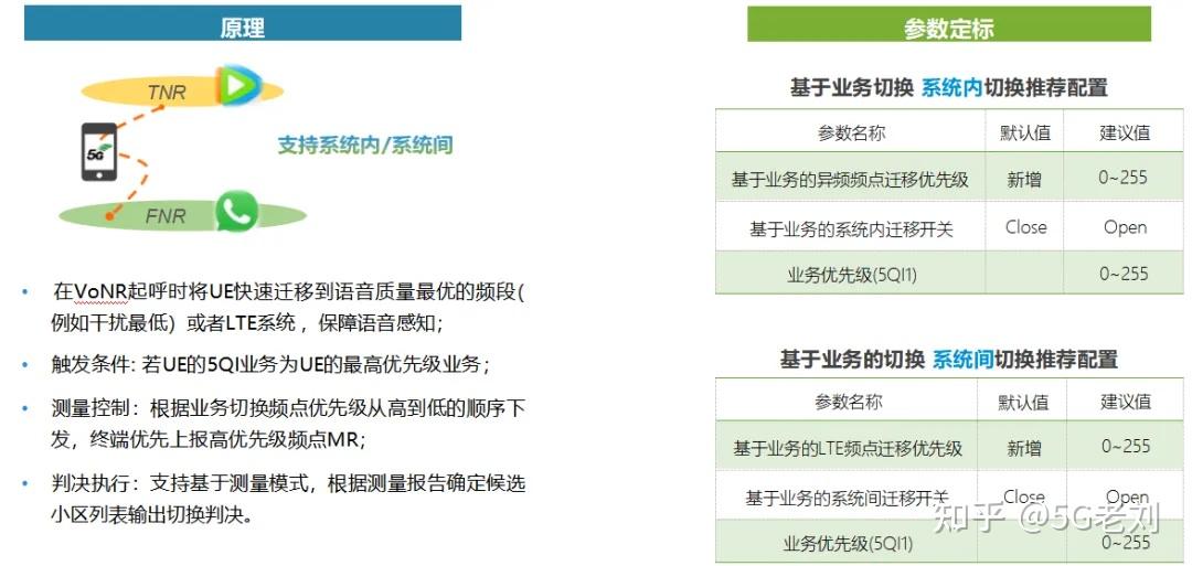 VoNR与ViNR、VoLTE有什么区别？文末附VoNR原理及优化策略 - 知乎