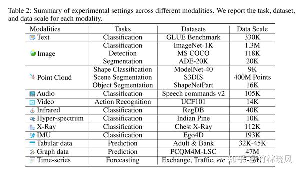 Meta-Transformer: A Unified Framework for Multimodal Learning - 知乎
