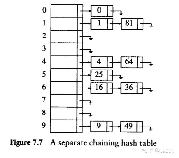 Chapter 7. Hashing - 知乎