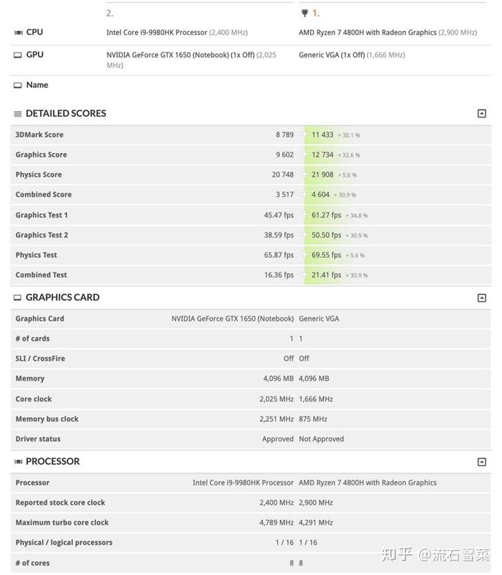 A饭哭了，终于再次看到“3A”游戏本，AMD要让笔记本也Yes起来哦！ - 知乎