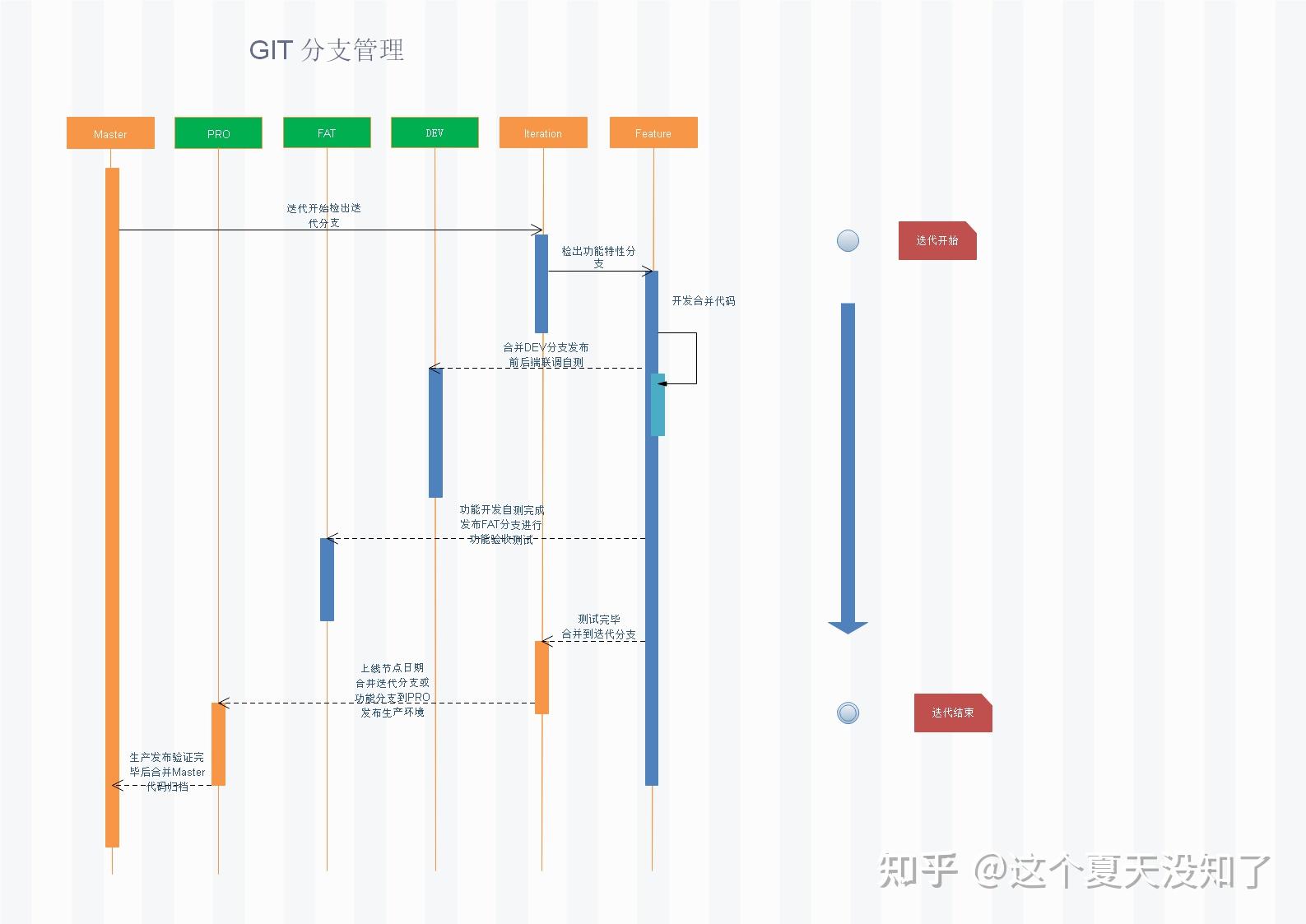 敏捷开发git分支管理规范 知乎 
