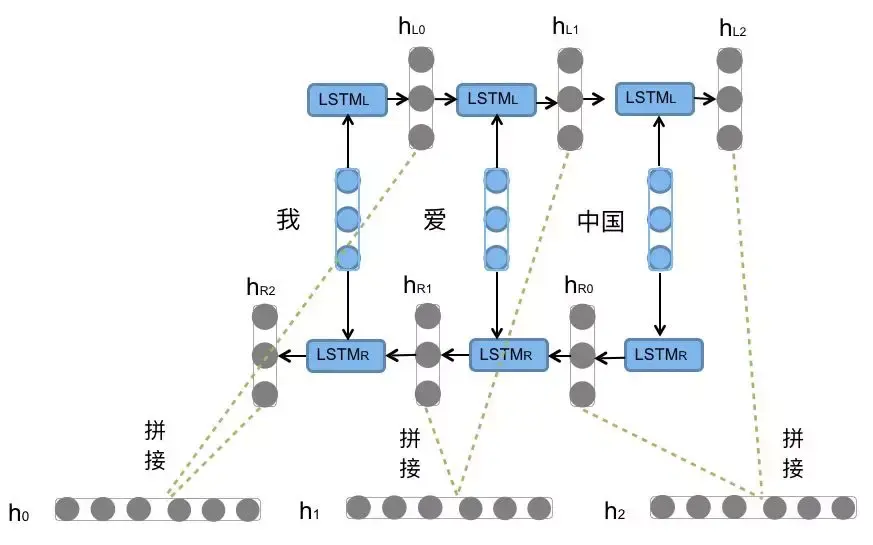 详解BiLSTM及代码实现 - 知乎