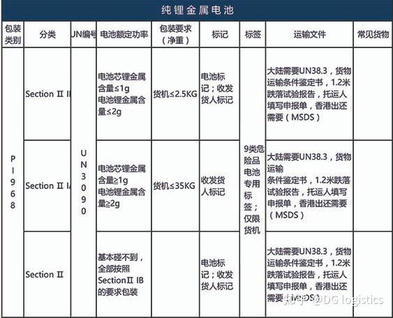 锂电池空运包装要求 - 知乎