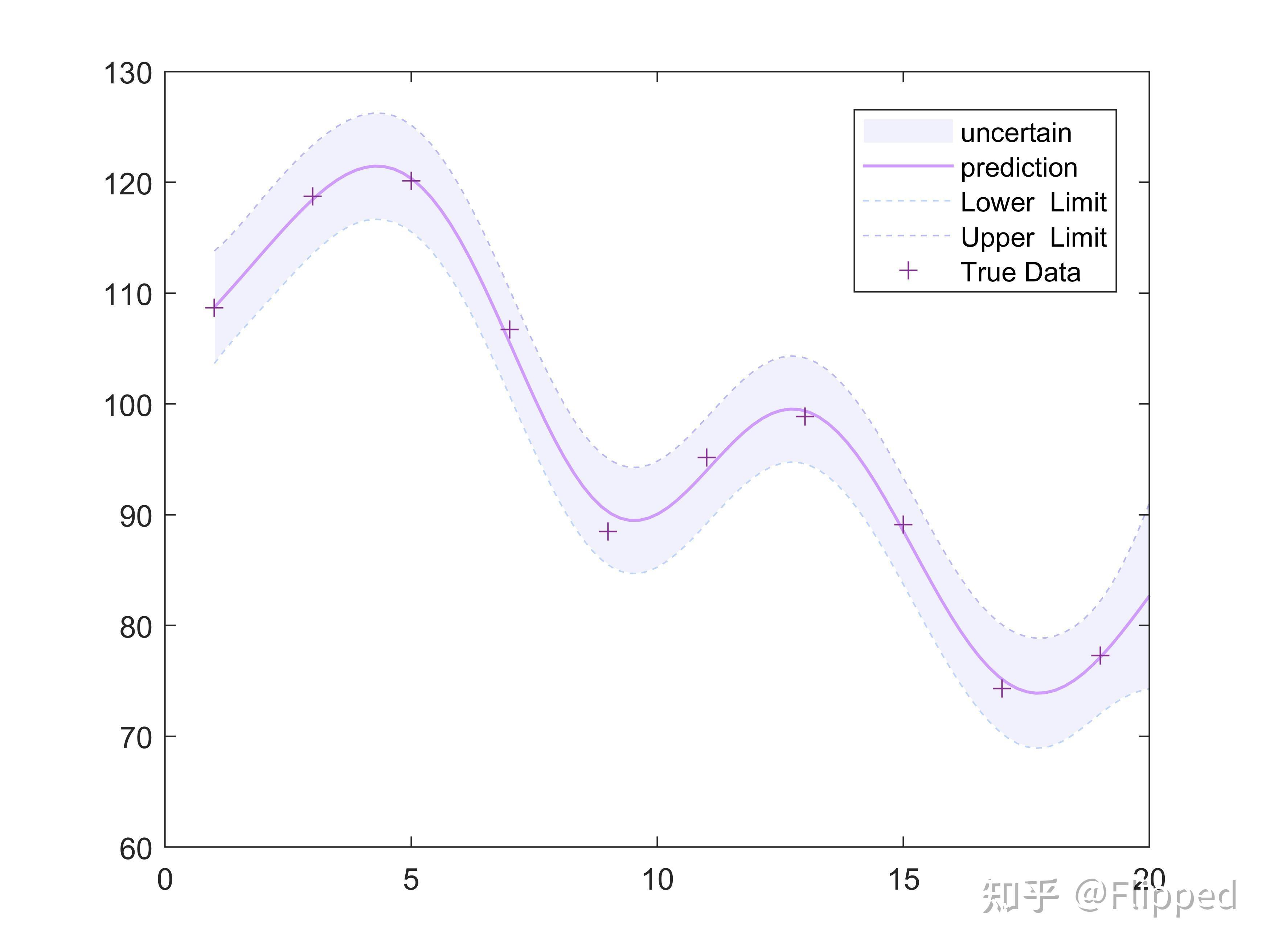 建模算法系列十一：高斯过程回归(附MATLAB源码) - 知乎