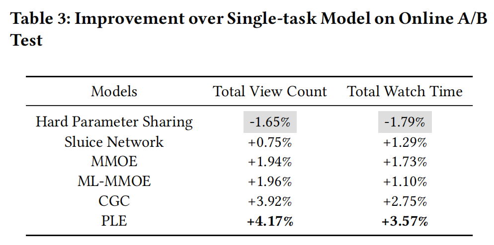 (论文泛读) 多任务学习MTL：Shared-Bottom、MMoE、ESMM、CGC/PLE - 知乎
