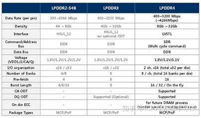 LPDDR的制定标准 ICMAX LPDDR4X 8GB性能有什么不同？ - 知乎
