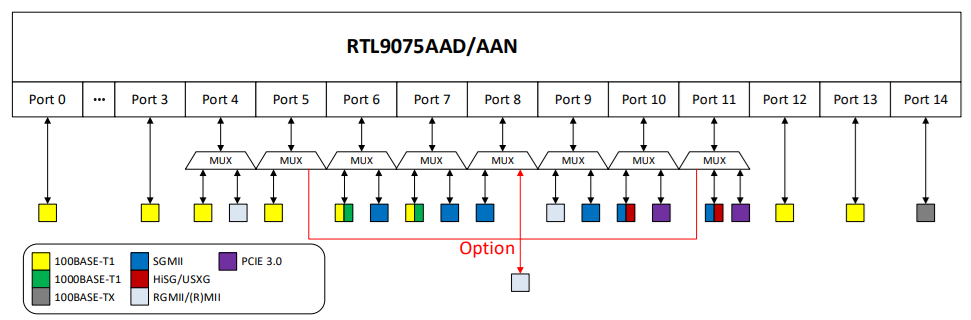 一款Realtek 车载交换机芯片RTL9075AAD - 知乎